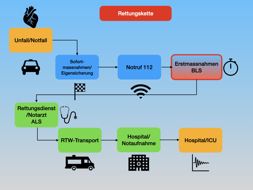 cardio-pulmonale Reanimation CPR (BLS) – IT-HERZGRUPPEN SAAR e.V.